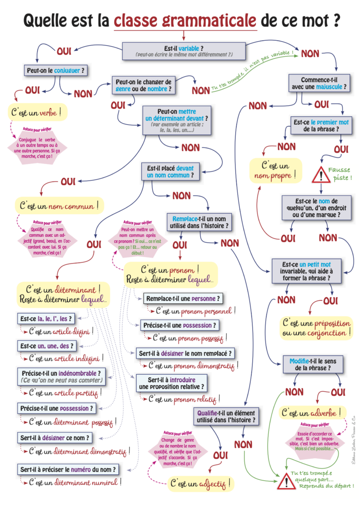 Repérez les classes grammaticales ! – Le site du collège Picasso